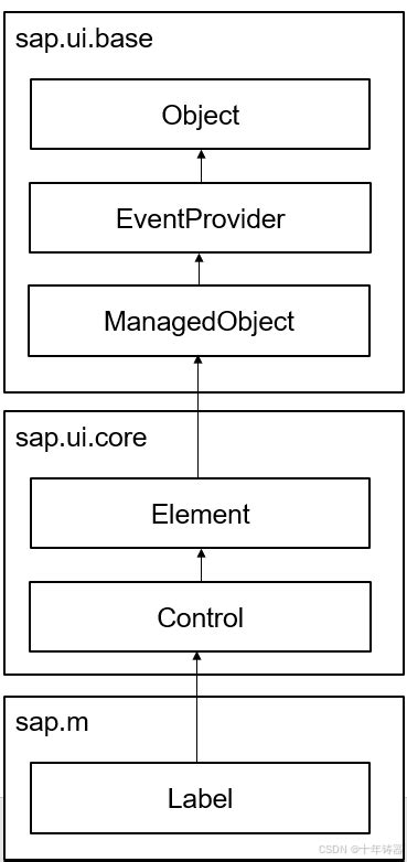 Sapui5基础知识15 理解控件的本质 Csdn博客