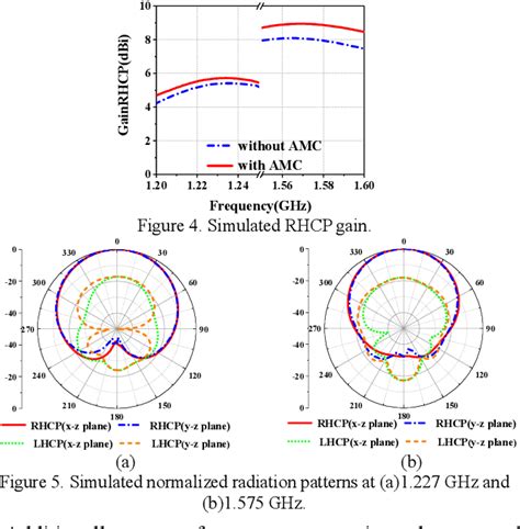 Figure 1 From A Dual Band Circularly Polarized Gps Antenna Using Artificial Magnetic Conductor