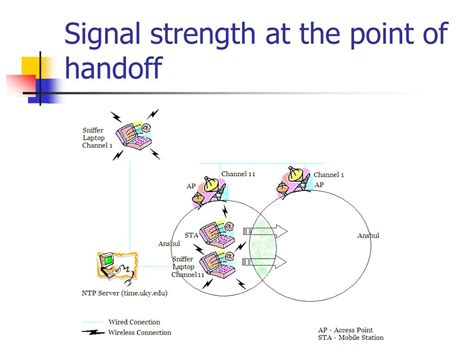 Ppt Handoff Delay For 802 11b Wireless Lans Powerpoint Presentation Free Download Id 3934154