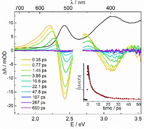 Transient UV Vis Difference Spectra Of 3 In THF At Selected Pumpprobe