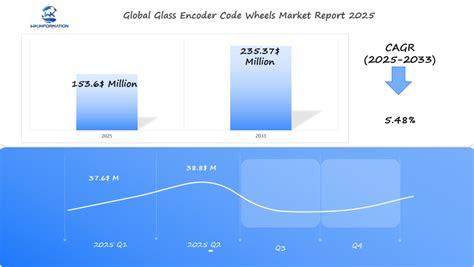 Glass Encoder Code Wheels Market Expected To Hit 1536 Million By 2025