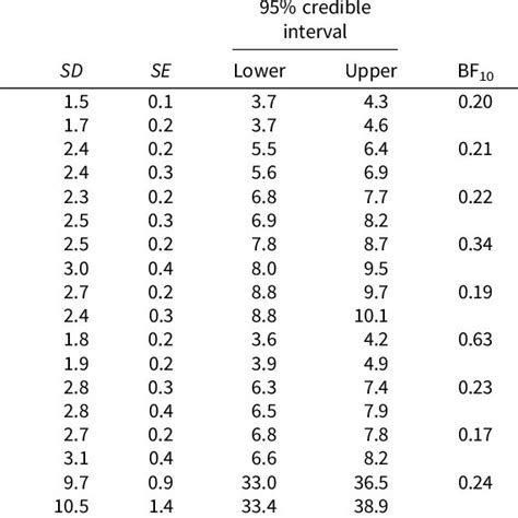 Means And Standard Deviations For Learning Indexes By Sex Download