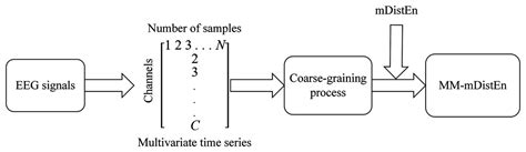 Prediction Of Epileptic Seizures Based On Multivariate Multiscale