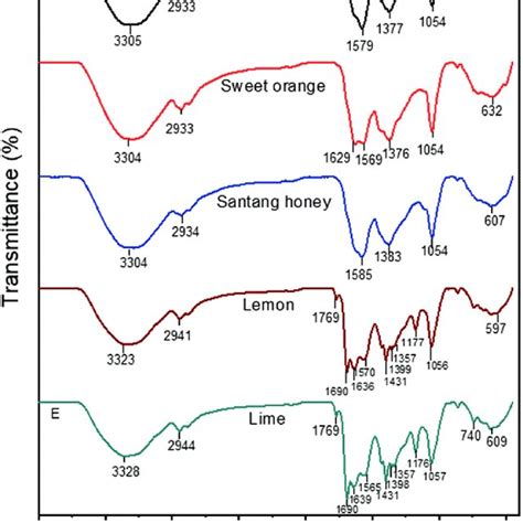 Fourier Transform Infrared Spectroscopy Ftir Spectra Of Cdots