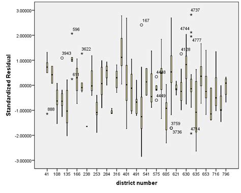 Introduction To Regression With Spss Lesson 2 Spss Regression Diagnostics