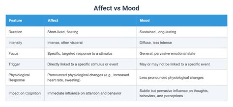 Affect Vs Mood