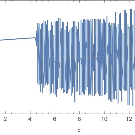 Bifurcation Plots Of The Fractional Order 4d Chen System For X Y Z
