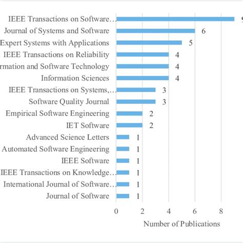 Pdf A Systematic Literature Review Of Software Defect Prediction Research Trends Datasets