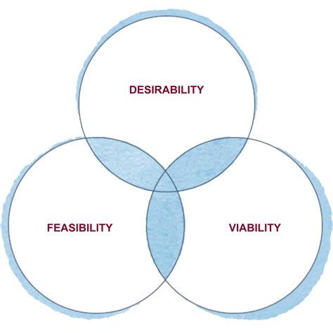 Design Thinking And Innovation