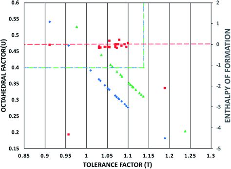 The Tolerance Factor T And The Octahedral Factor μ Blue Rhombic
