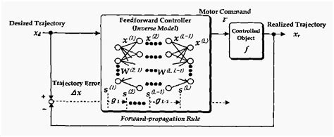 Figure 1 From An Estimation Framework In A Forward Propagation Learning Rule Semantic Scholar