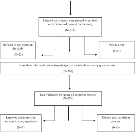 Flowchart Of Participant Recruitment And Data Cleaning Process