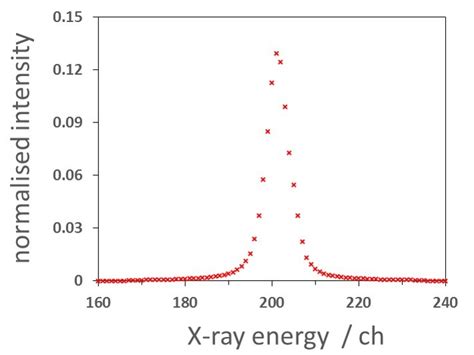 Folded Histogram For A Test Spectrum Used For Deconvolution