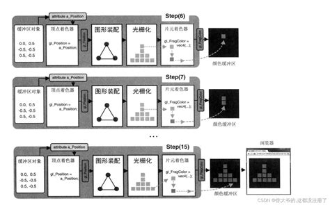 Webgl的图形装配与光栅化 图元装配的过程 Csdn博客