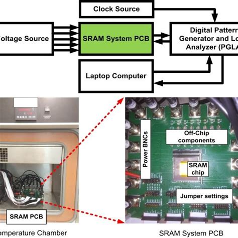 Experimental Setup For The Chip Measurements Download Scientific Diagram
