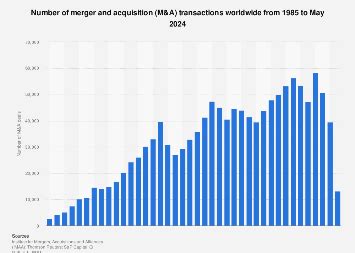 Mergers And Acquisitions Chart