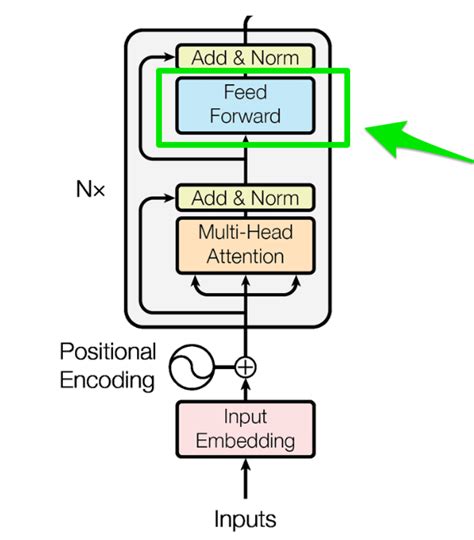 Understanding Transformer Architecture The Backbone Of Modern Ai Udacity