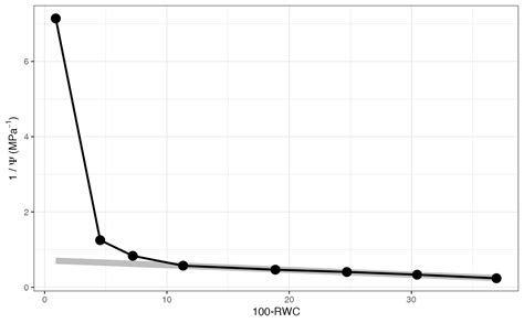 fitting pressure volume curves — fit pv curve photosynthesis