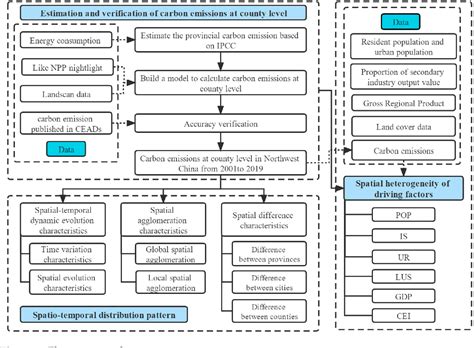 Figure 1 From Analysis Of Dynamic Evolution And Spatial Temporal Heterogeneity Of Carbon
