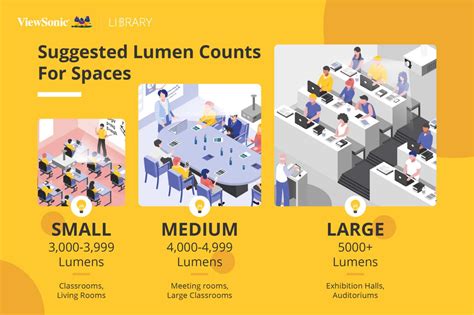 Projector Brightness Guide What Are Projector Lumens ViewSonic Library
