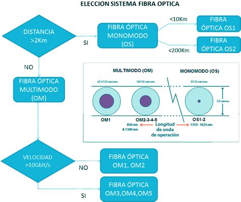 ¿cómo Elegir Un Sistema De Fibra óptica Majerci Sac