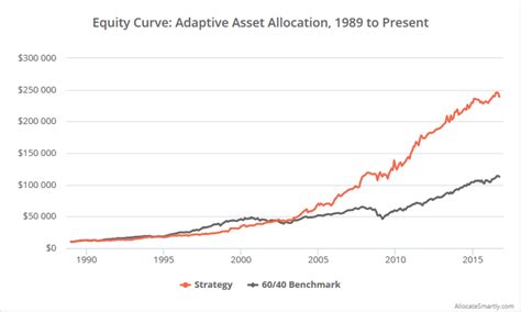 Adaptive Asset Allocation Allocate Smartly