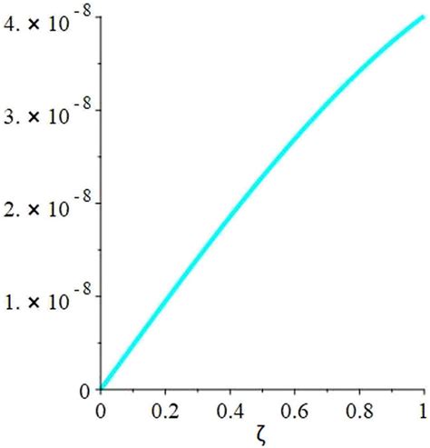 Plot Of Absolute Error At ϑ 2 Vartheta 2 For Example 52