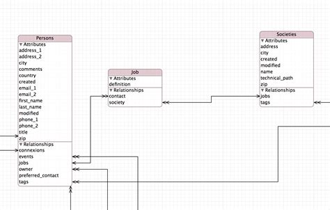 Objective C Core Data Two Degrees Relationships Bindings In
