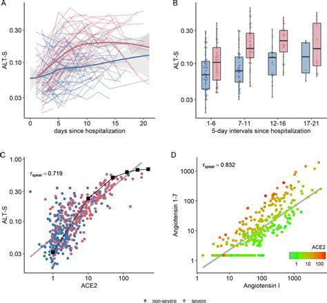 Alternative Ras A B The Alternative Ras Ratio Alt S Increased In Download Scientific