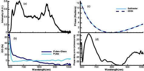 Few Cycle Pulse Characterization A Spectrum Of Pulse B Spectral Download Scientific