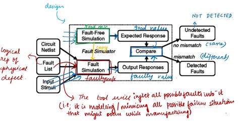 Automatic Test Pattern Generation Atpg