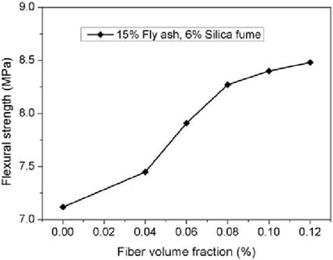 Effect Of Fibre Volume Fraction On Flexural Strength Download