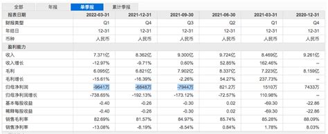 怪兽充电q2营收下滑29，亏损超18亿元，蔡光渊已连亏4个季度 知乎