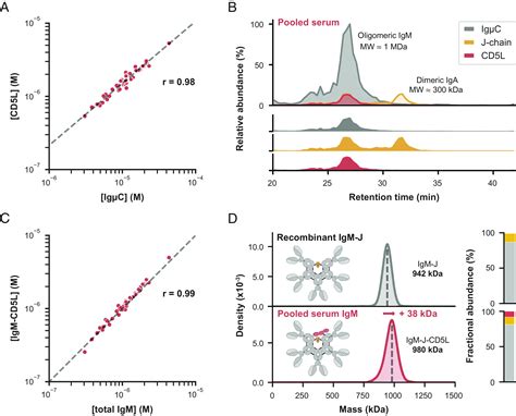 Cd5l Is A Canonical Component Of Circulatory Igm Pmc