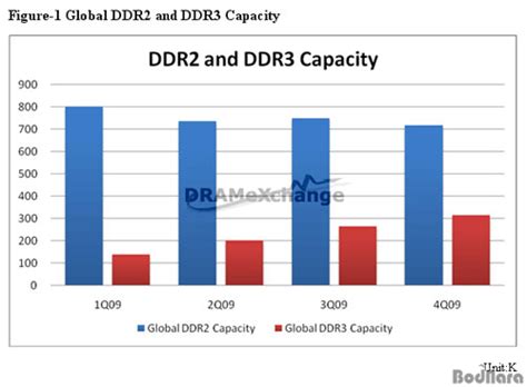 Ddr3 연말이면 30 시장점유율 예상 보드나라