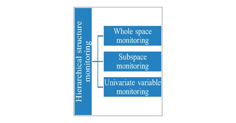 Hierarchical Support Vector Data Description For Batch Process Monitoring Industrial
