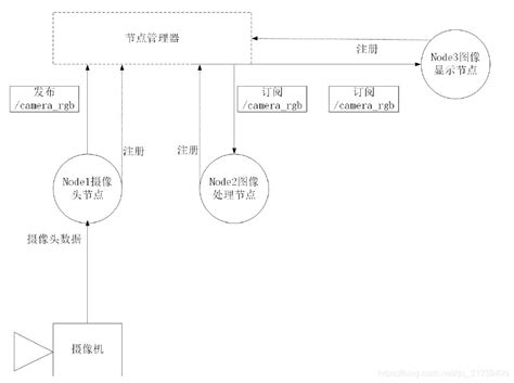 Ros（二）：通信架构 Csdn博客