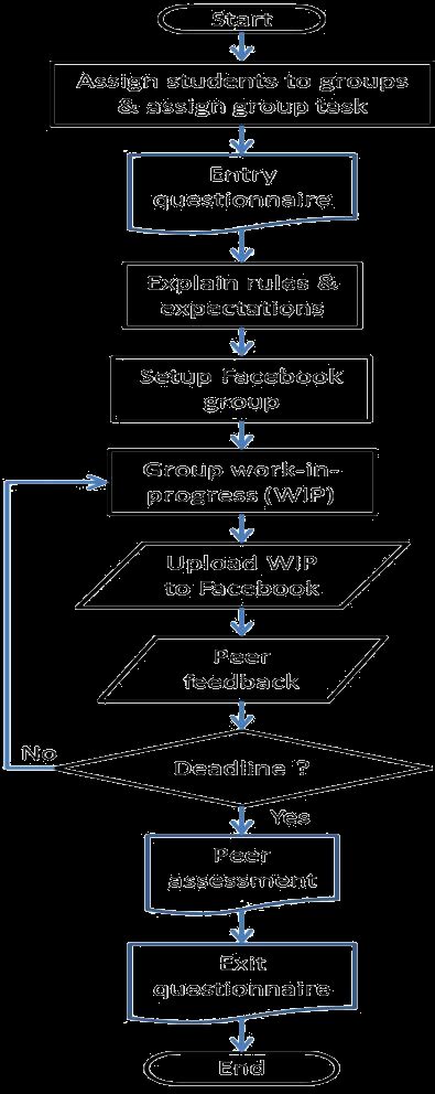 Hci Coursework 2 Flowchart Download Scientific Diagram