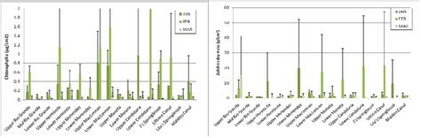 Algal Biomass As Chlorophyll A And Ash Free Dry Mass Including