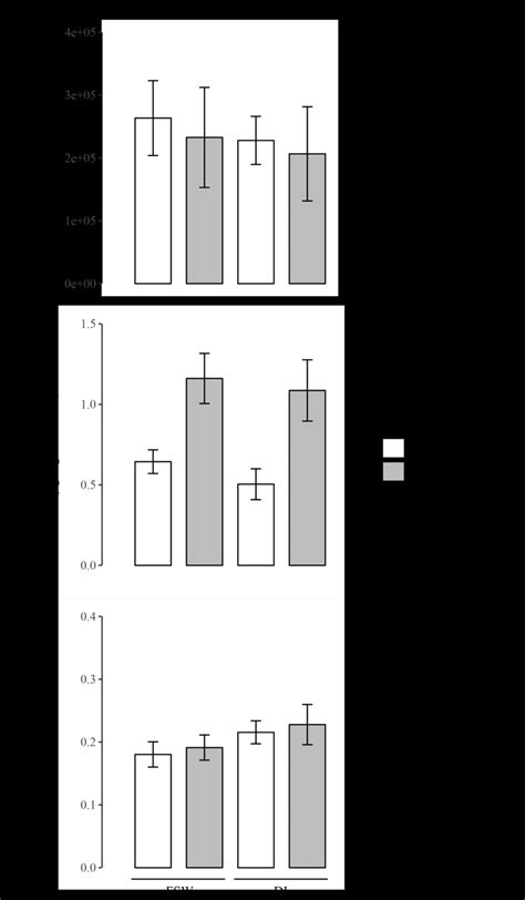 Tissue Parameter Quantification In Soft Corals Using Different Sample