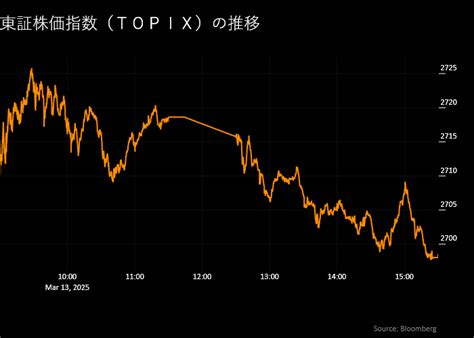 【日本市況】債券下落、植田総裁の答弁受け利上げ観測強まる－円上昇 Bloomberg