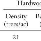 Density And Basal Area Of Each Site By Tree Type Download Table
