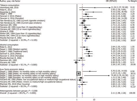 Forest Plot Displaying The Inverse Variance Weighted Fixed Effect