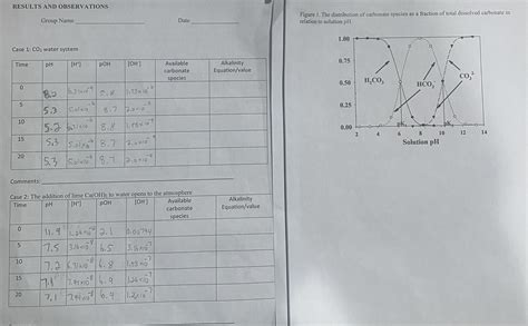 Solved Figure 1 ﻿the Distribution Of Carbonate Species As A