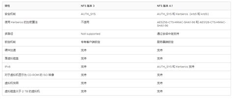 分享VMware VMFS和NFS的比较