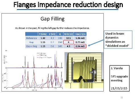 Beam Simulations For Situation After The Rf Upgrade