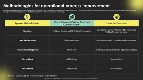 Methodologies For Operational Process Digital Transformation Strategies