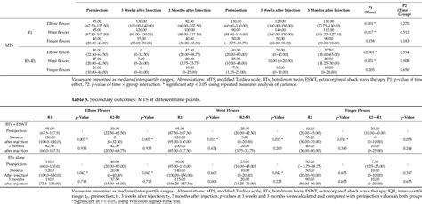 Table 1 From Effectiveness Of Extracorporeal Shock Wave Therapy After