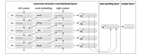 用深度学习（cnn Rnn Attention）解决大规模文本分类问题 综述和实践 Csdn博客