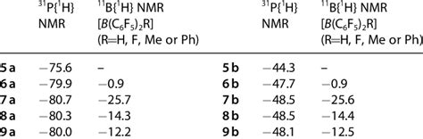 Selected Chemical Shifts In Ppm Download Scientific Diagram